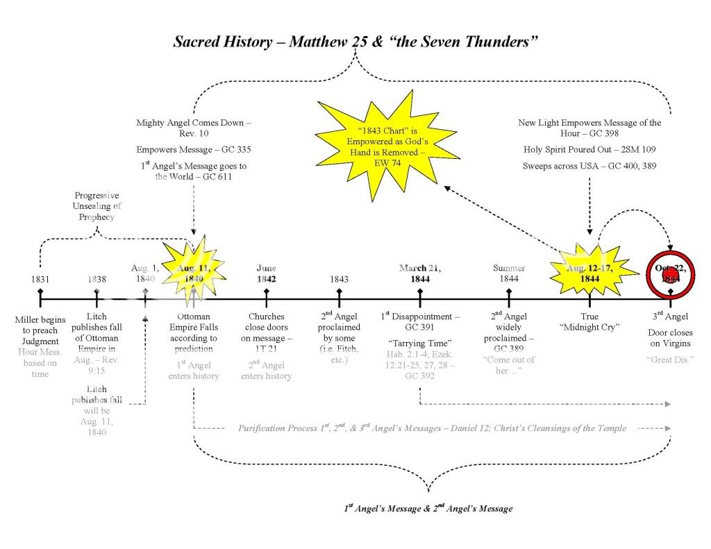 SDA History - Evangelism S.O.P.& Bible "Bowl"